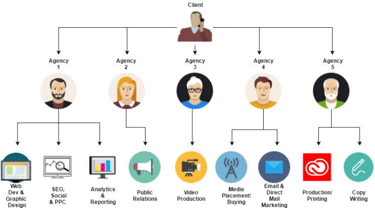 Types of Ad Agencies Important for Business Growth