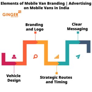 Mobile Van Advertising / Mobile Billboard in India
