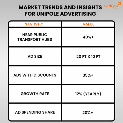 Unipole Hoarding / Unipole Advertising