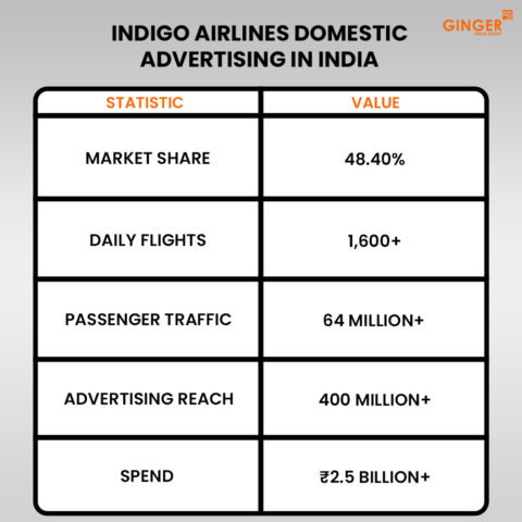 Indigo Airlines Domestic Advertising in India