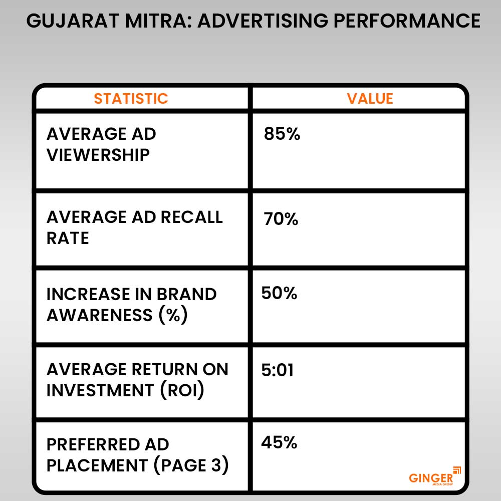 Advertising in Gujarat Mitra Gujarati Newspaper